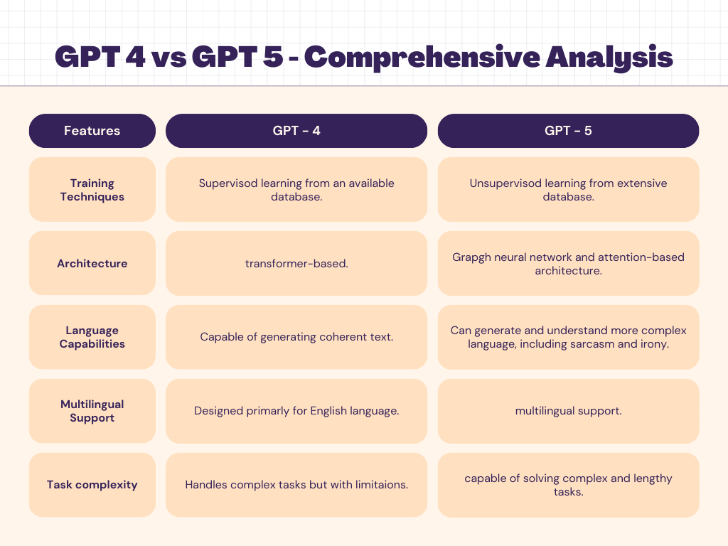 GPT 4 vs GPT 5 – What’s the difference?